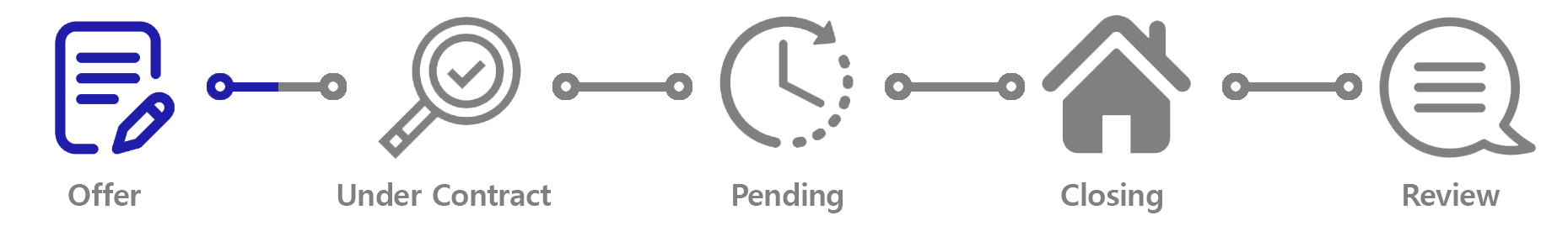 Buying A House in Texas - Step 1 The Offer Process - Tom's Texas Realty