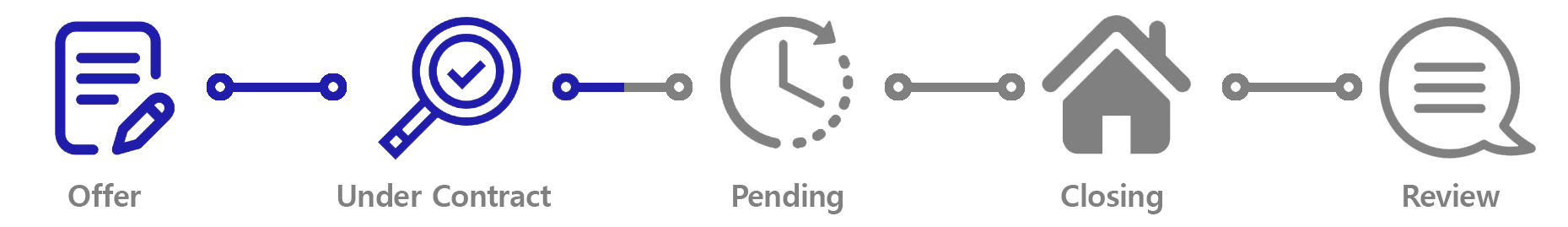 Buying A House In Texas - Step 2 Under Contract, The Option Period ...